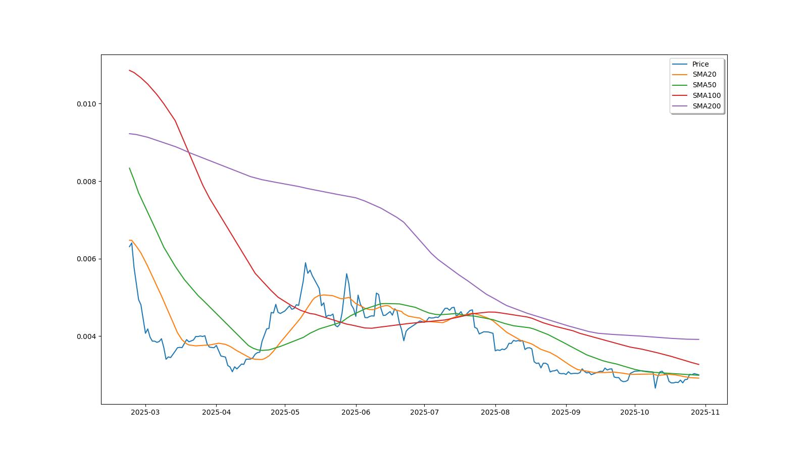 Virtual Tourist Simple Moving Averages
