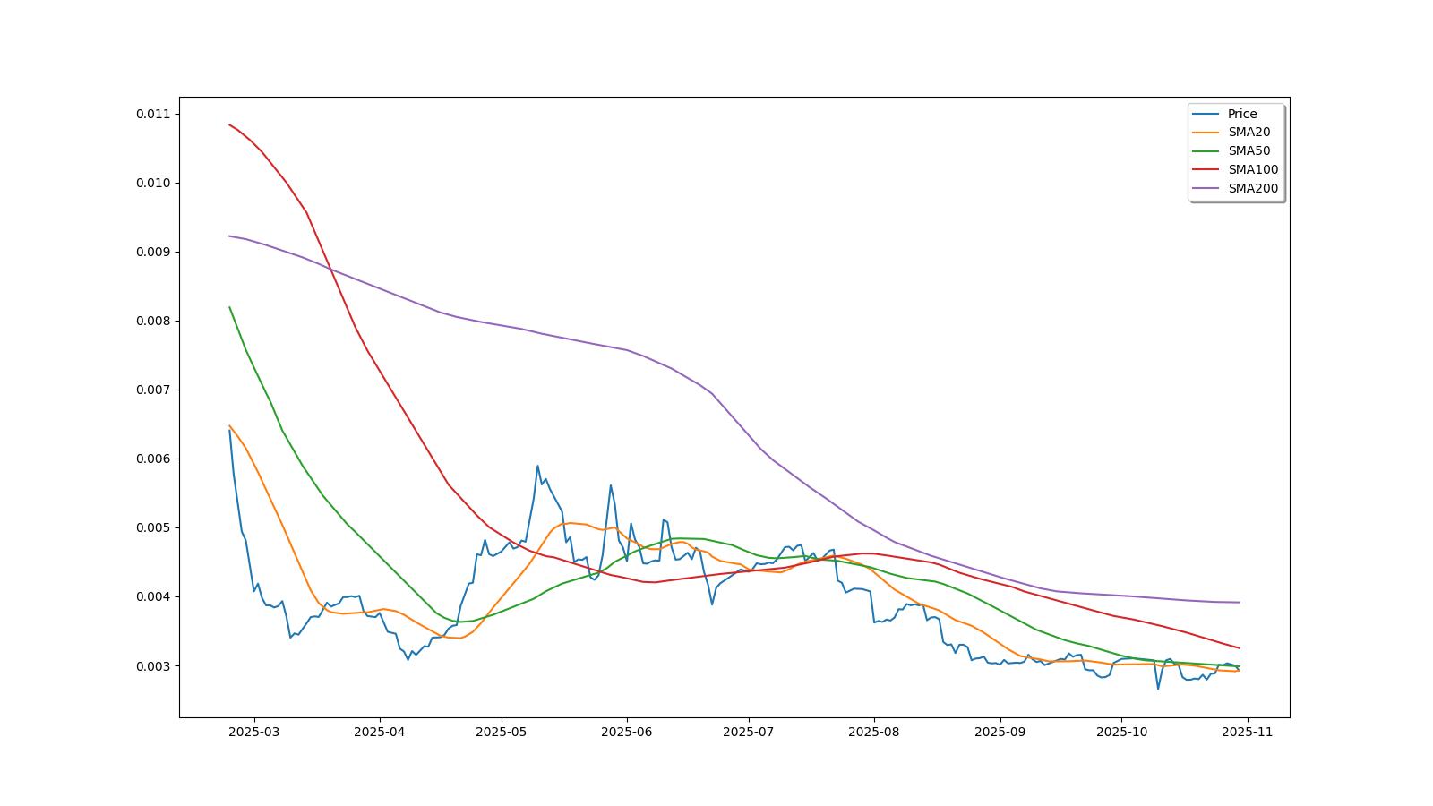 Virtual Tourist Simple Moving Averages