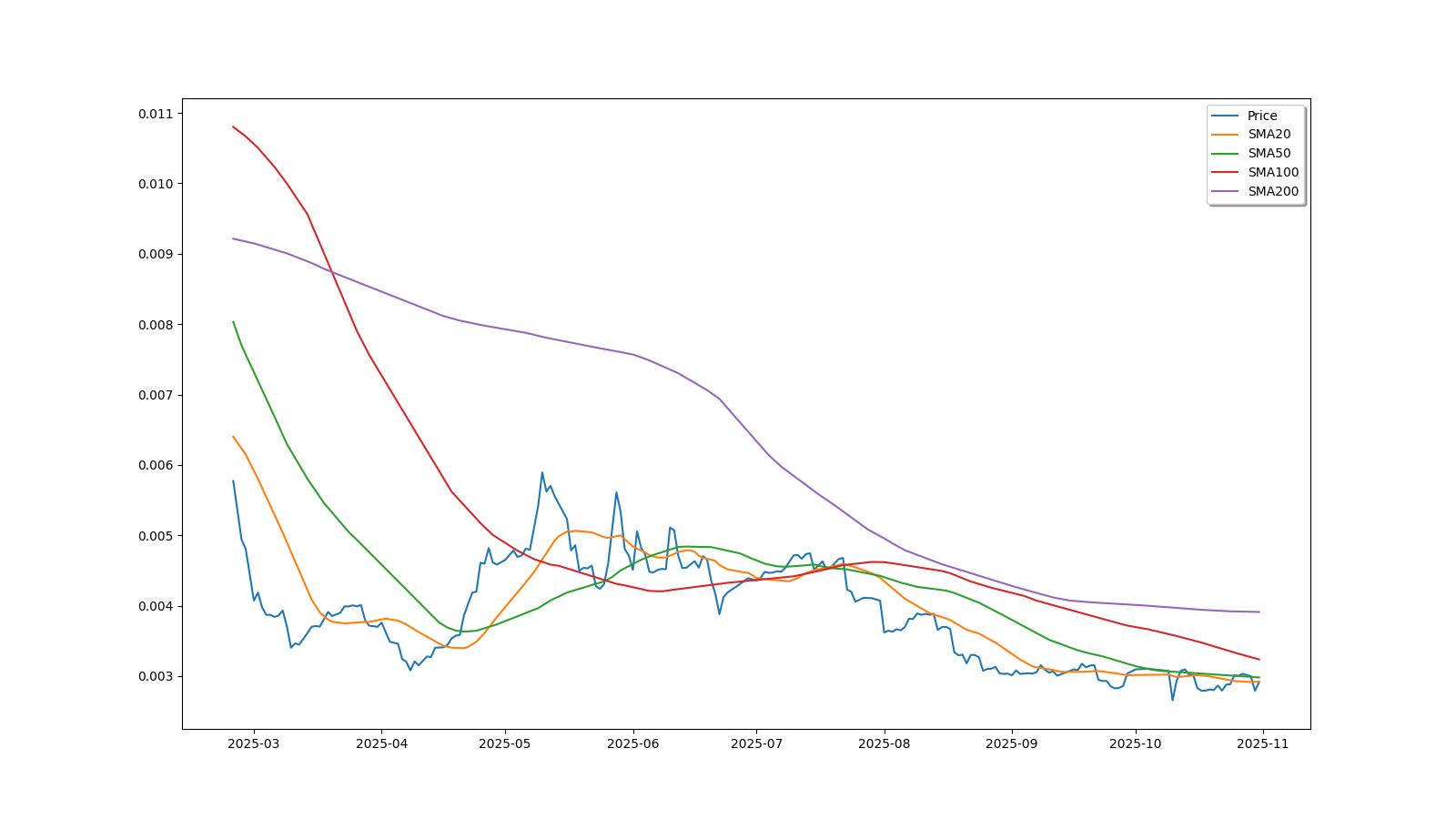 Virtual Tourist Simple Moving Averages