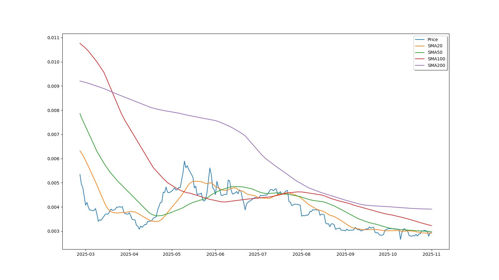 Virtual Tourist Simple Moving Averages