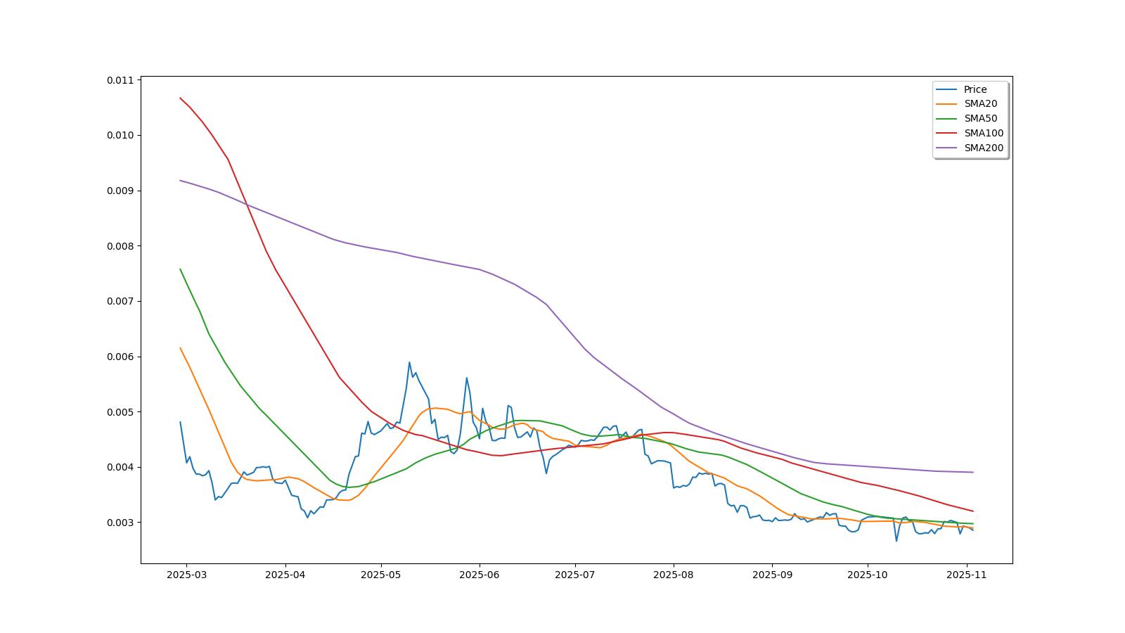 Virtual Tourist Simple Moving Averages
