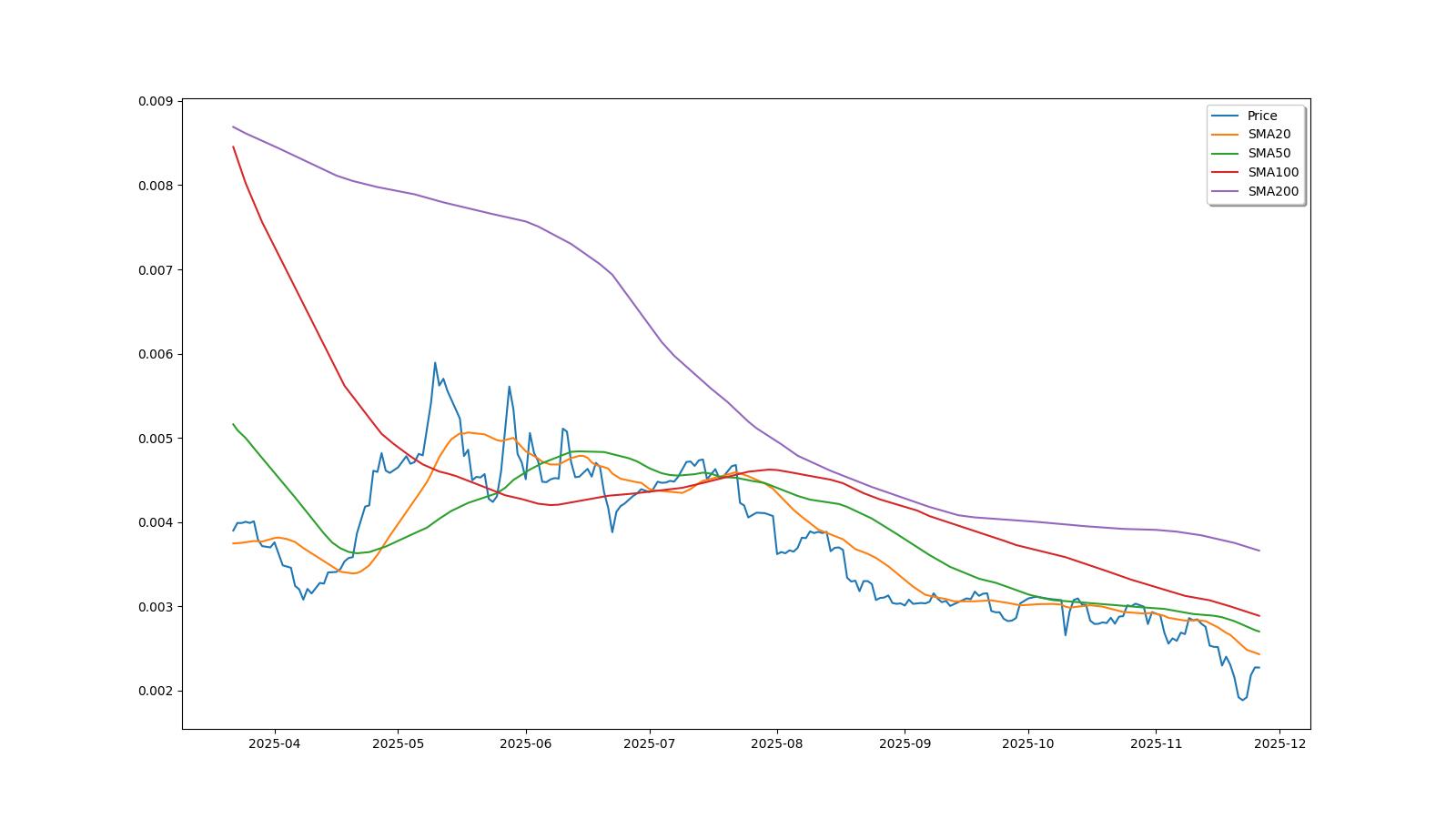 Virtual Tourist Simple Moving Averages