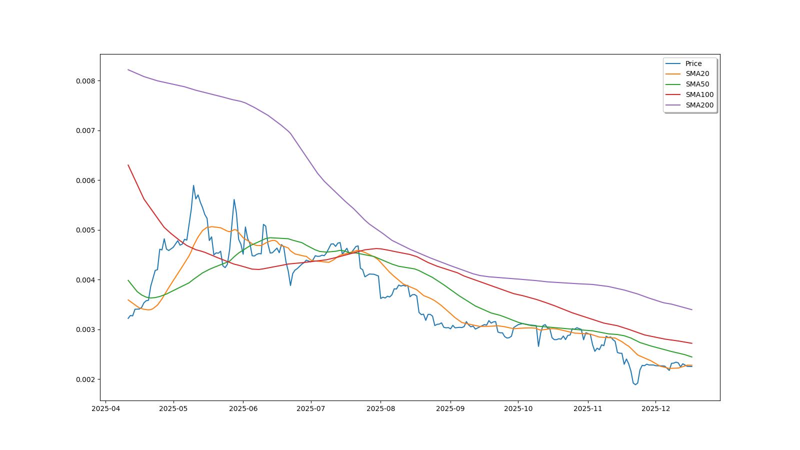 Virtual Tourist Simple Moving Averages