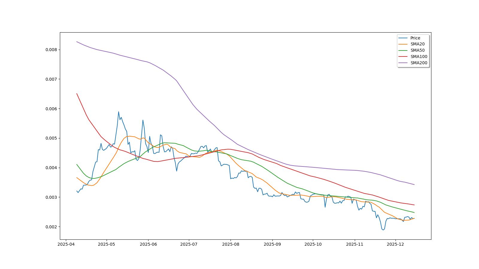 Virtual Tourist Simple Moving Averages
