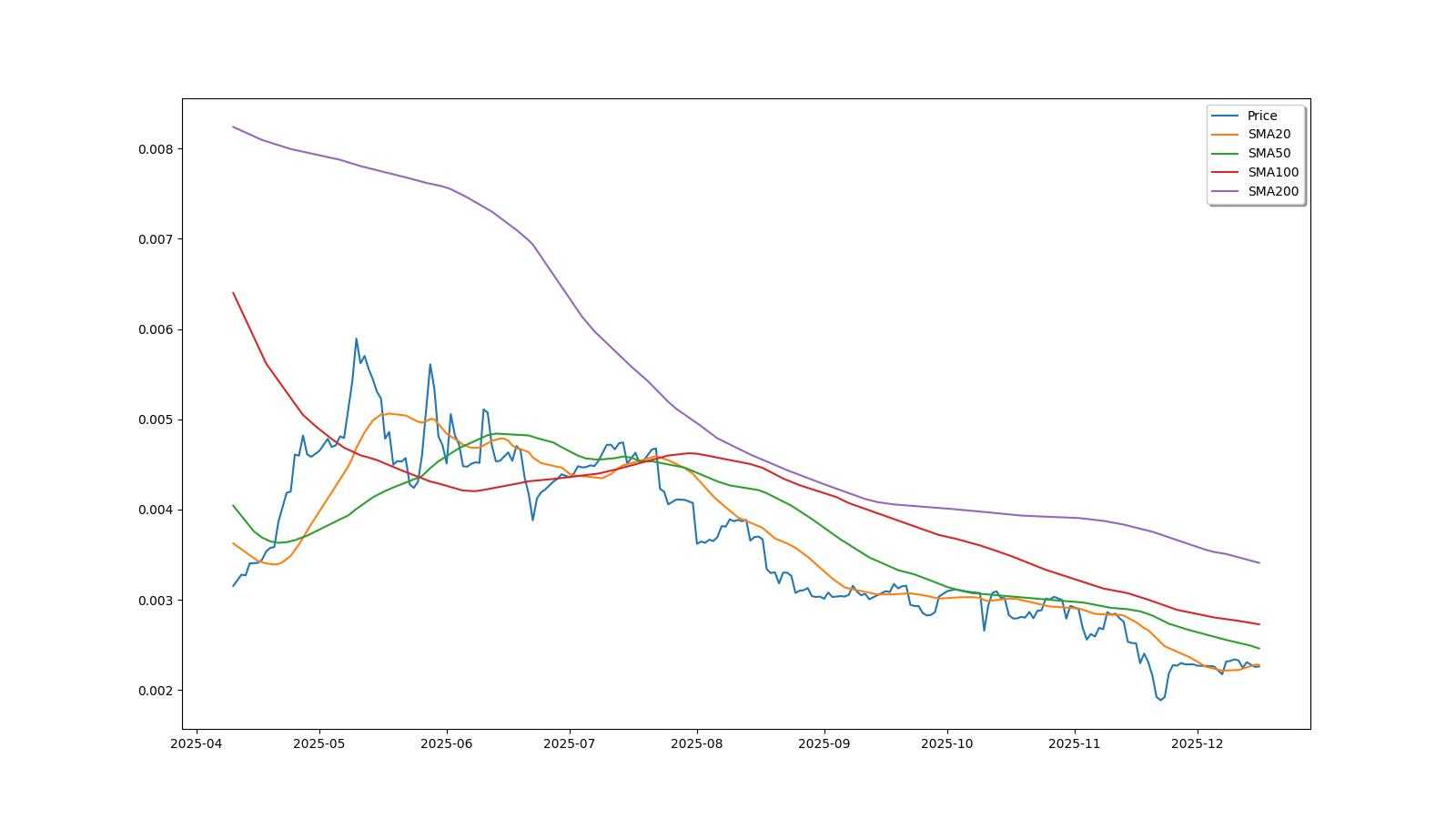 Virtual Tourist Simple Moving Averages