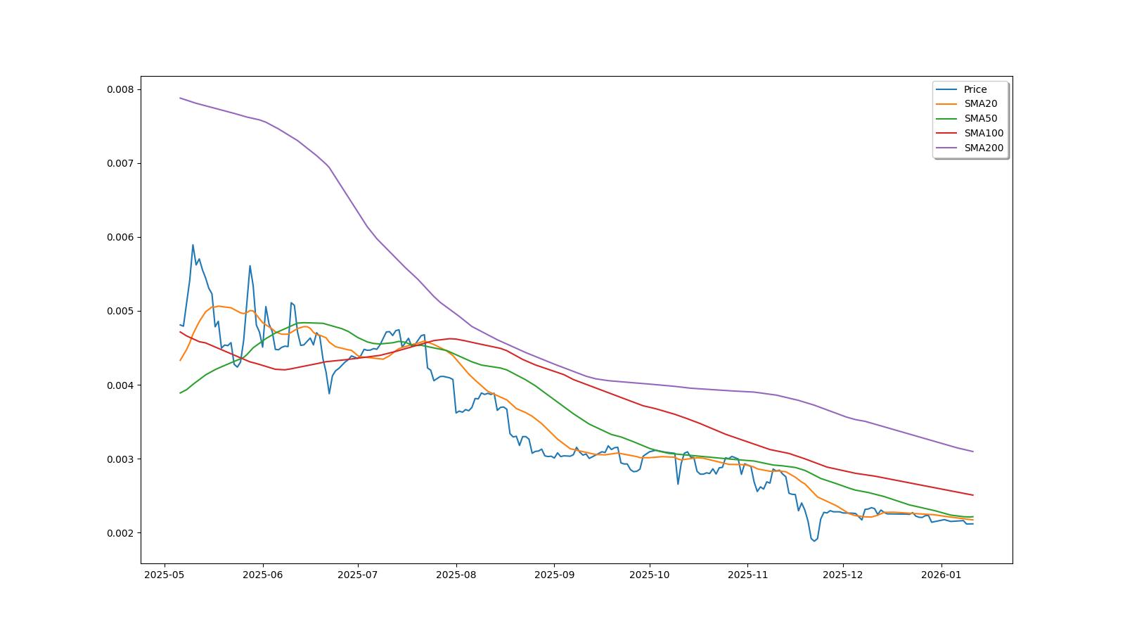 Virtual Tourist Simple Moving Averages