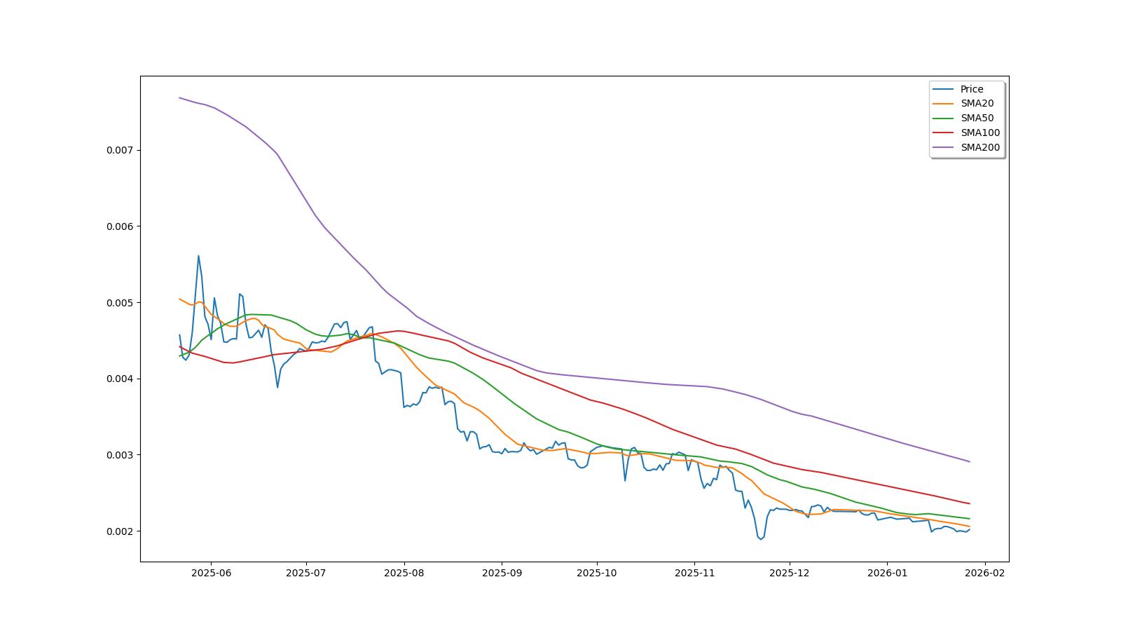 Virtual Tourist Simple Moving Averages