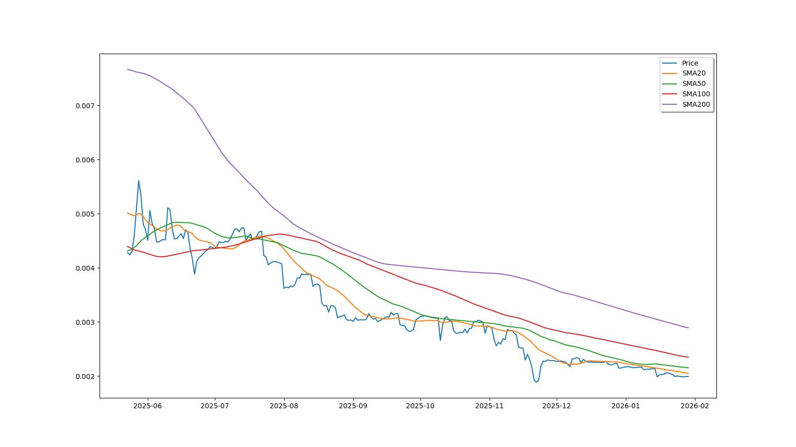 Virtual Tourist Simple Moving Averages