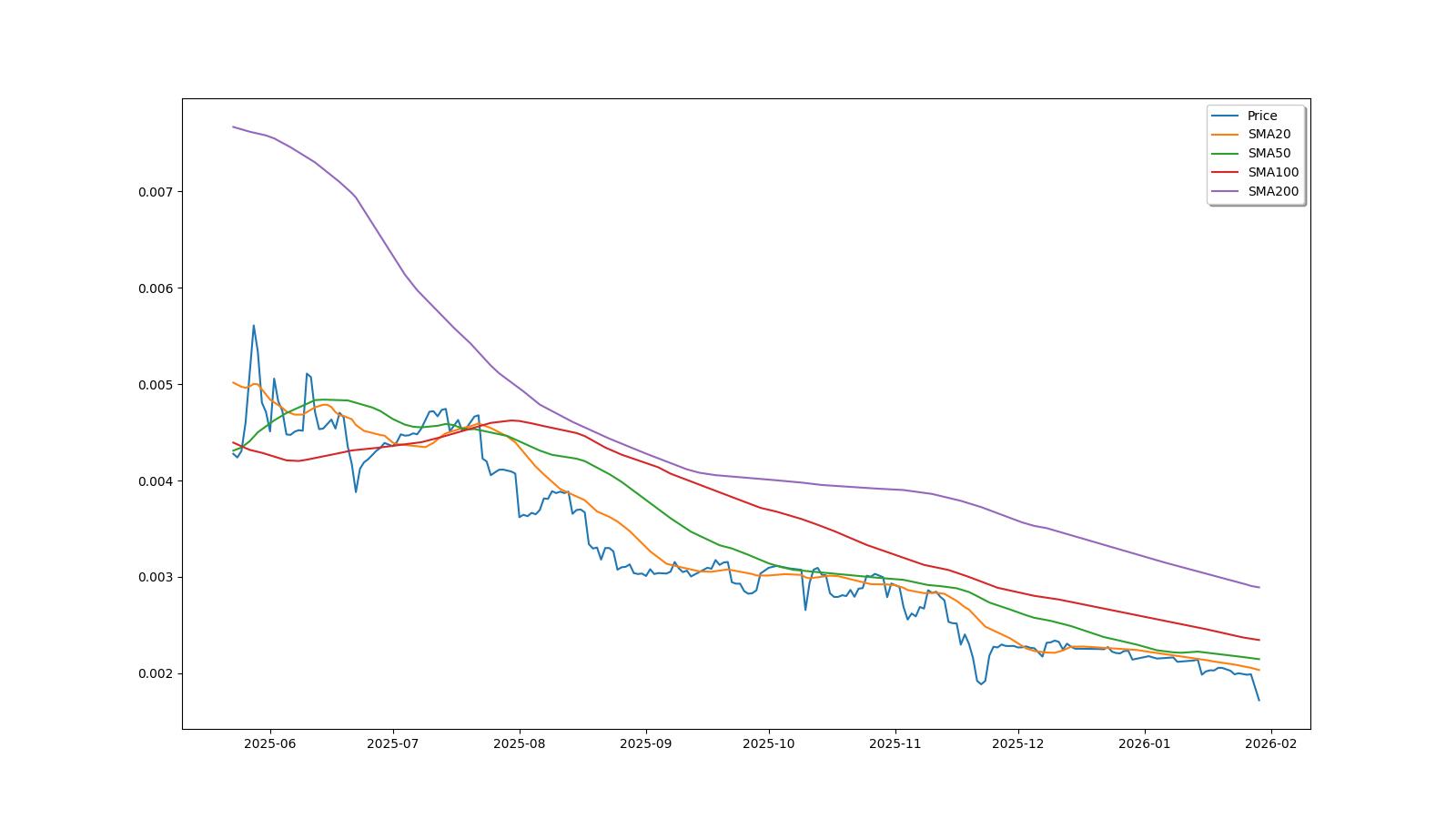 Virtual Tourist Simple Moving Averages