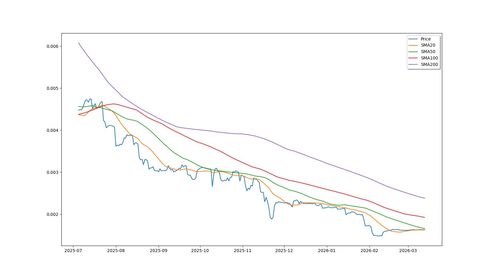 Virtual Tourist Simple Moving Averages