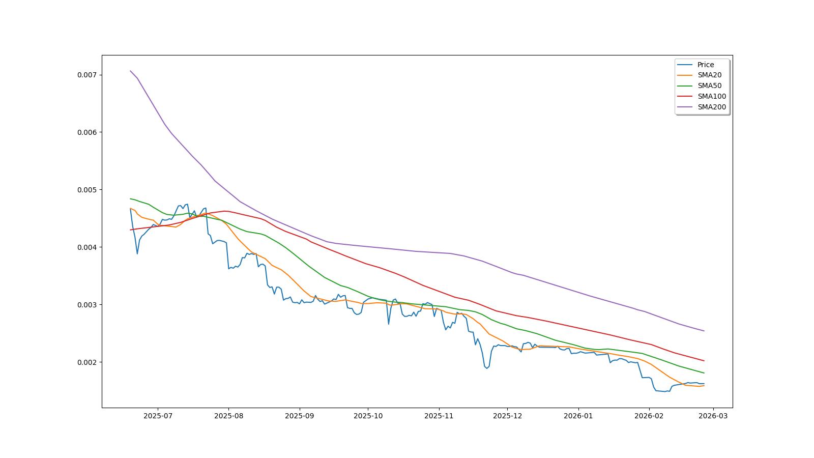 Virtual Tourist Simple Moving Averages