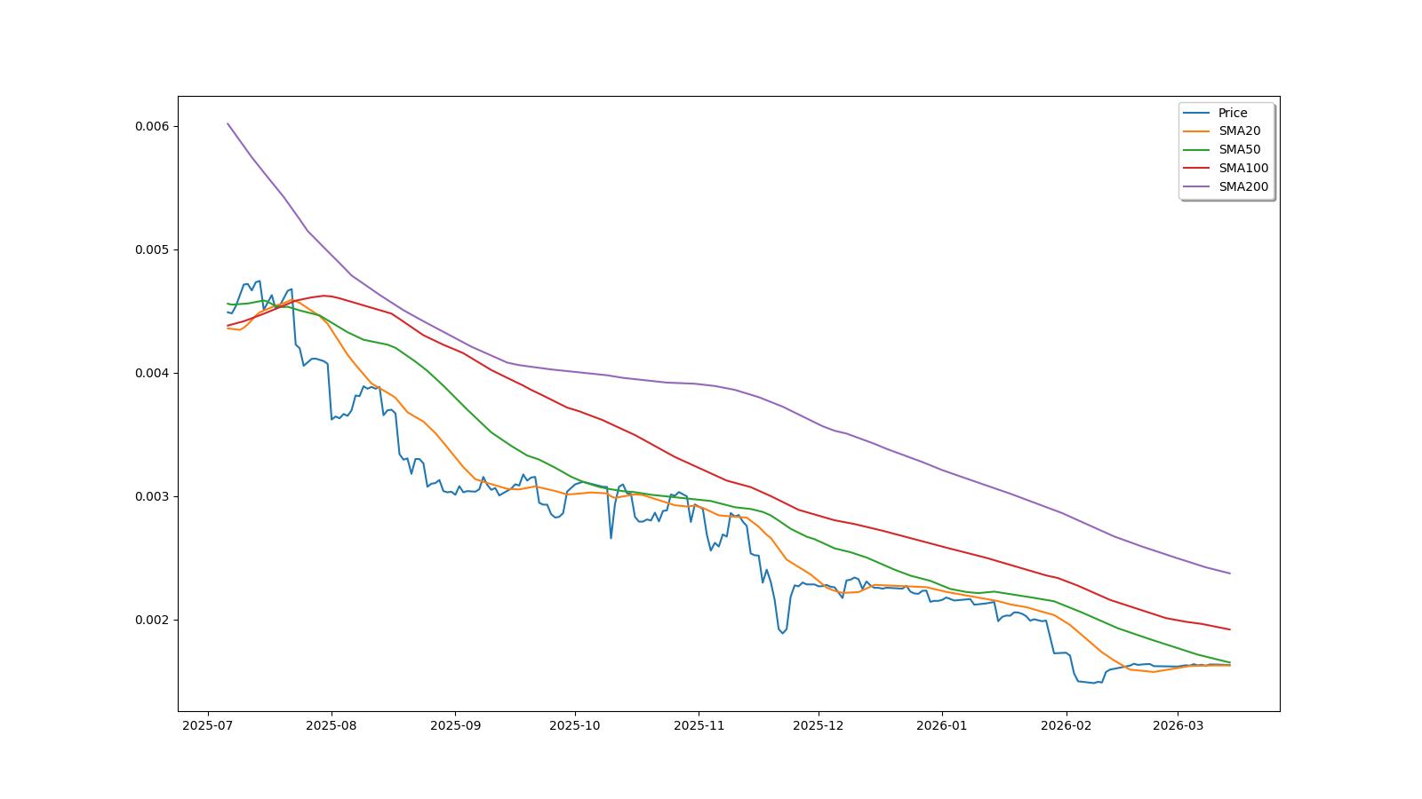 Virtual Tourist Simple Moving Averages