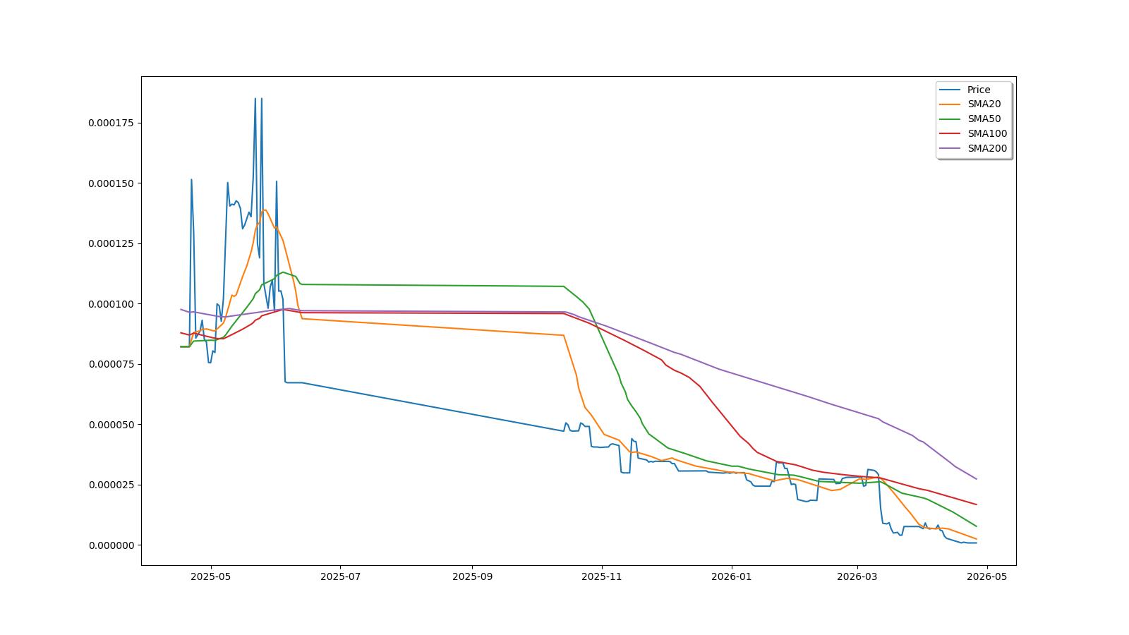 VIRTUAL X Simple Moving Averages