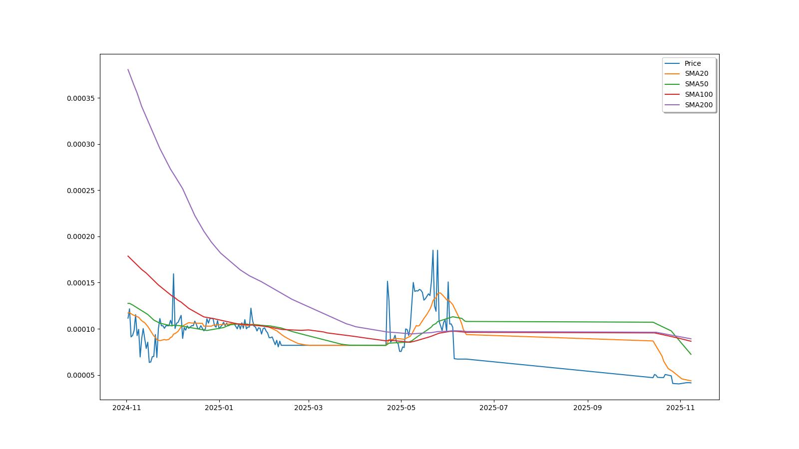 VIRTUAL X Simple Moving Averages