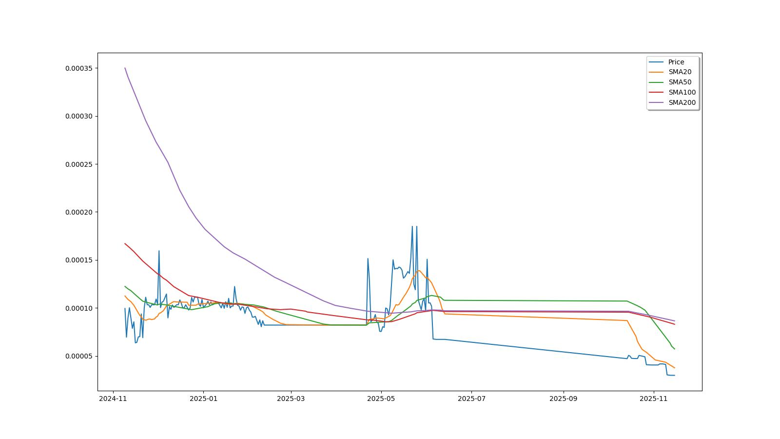 VIRTUAL X Simple Moving Averages
