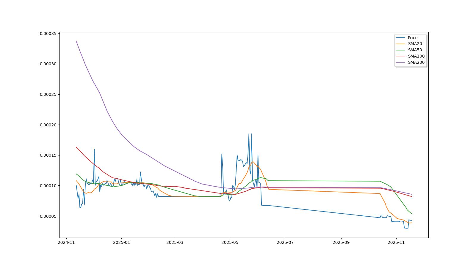 VIRTUAL X Simple Moving Averages