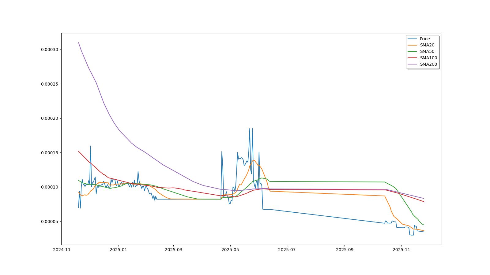 VIRTUAL X Simple Moving Averages