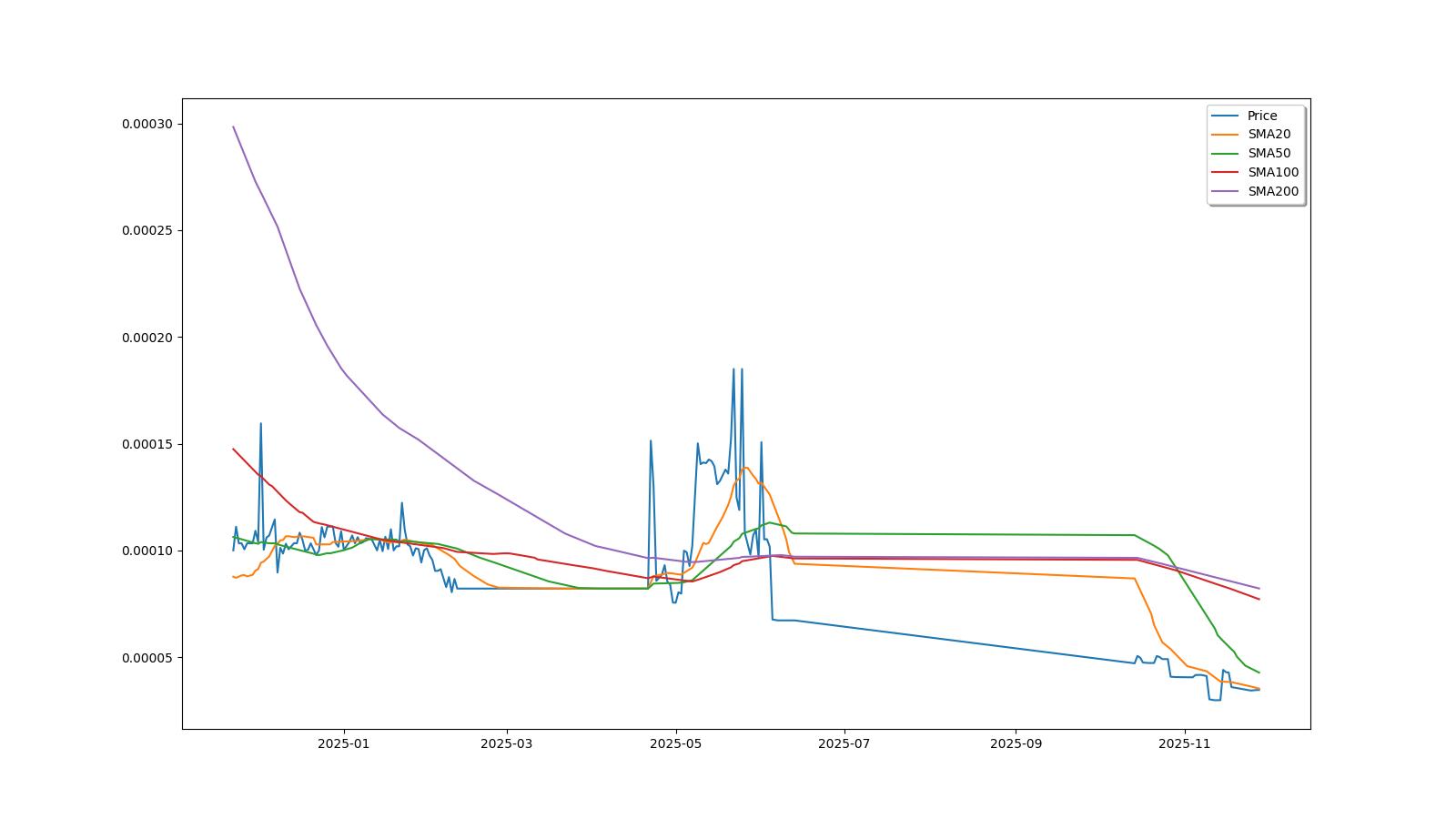 VIRTUAL X Simple Moving Averages