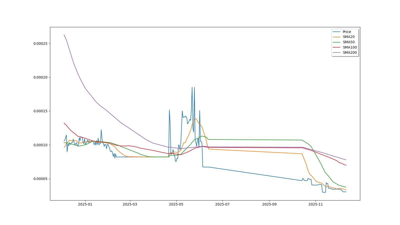VIRTUAL X Simple Moving Averages