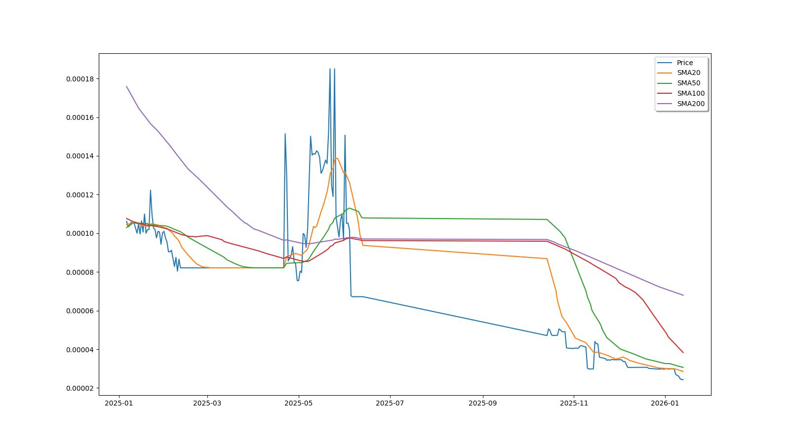 VIRTUAL X Simple Moving Averages