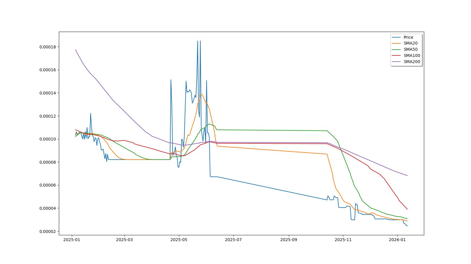 VIRTUAL X Simple Moving Averages