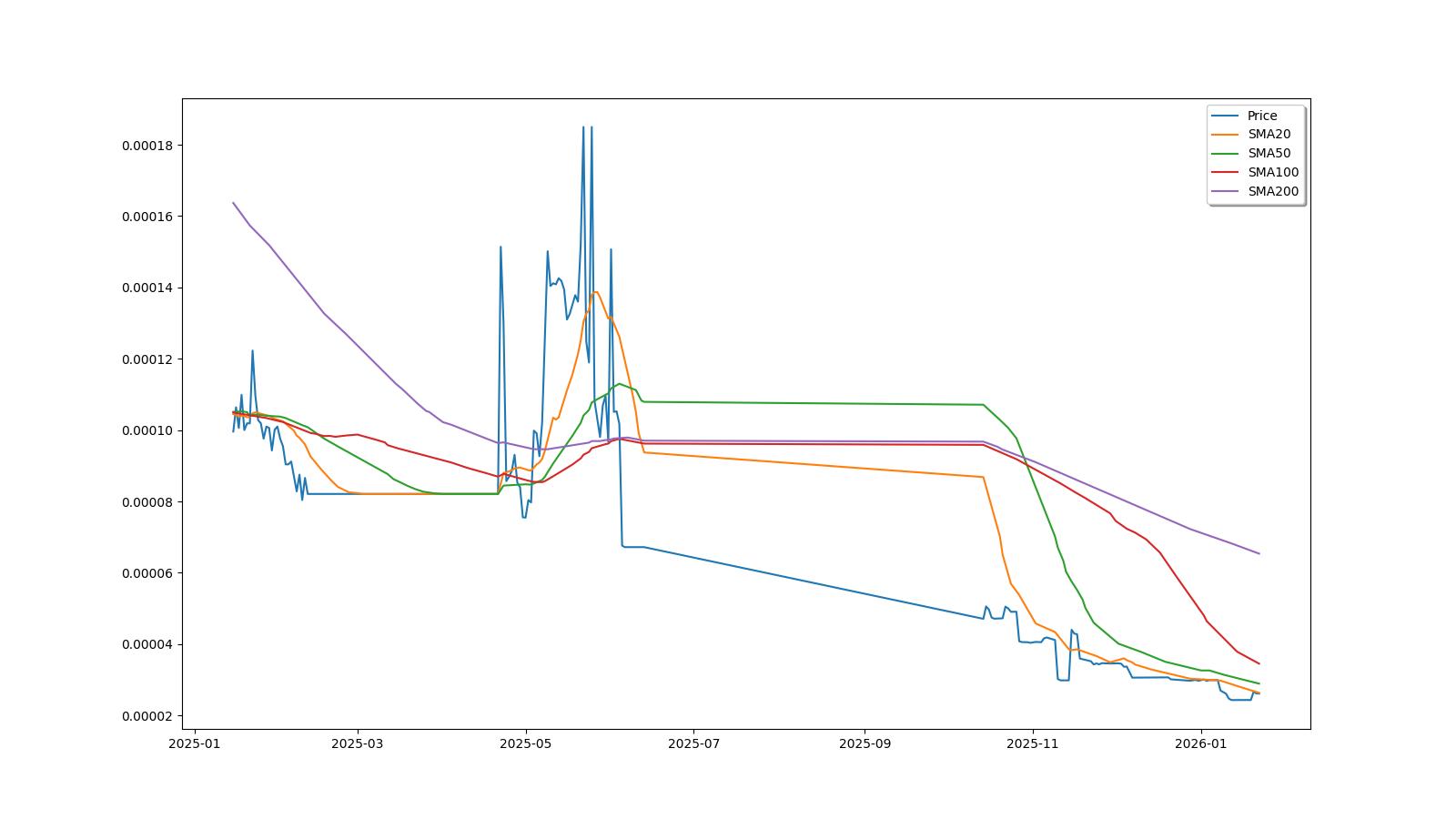 VIRTUAL X Simple Moving Averages