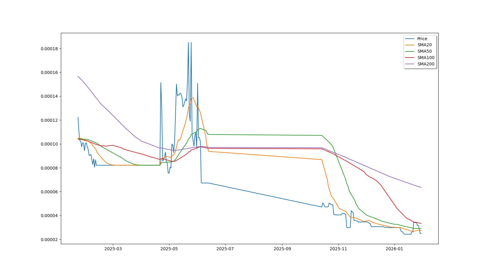 VIRTUAL X Simple Moving Averages