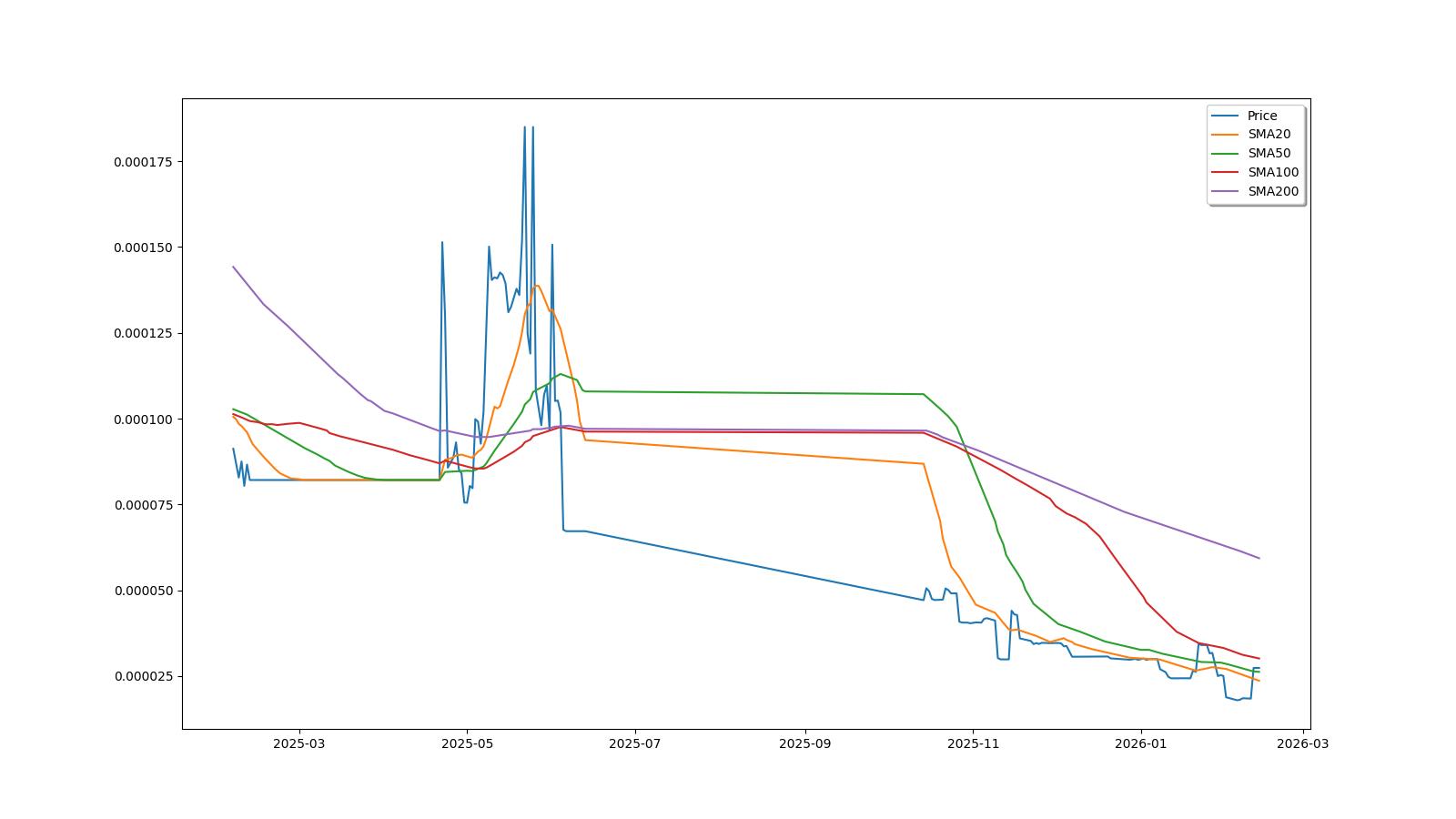 VIRTUAL X Simple Moving Averages