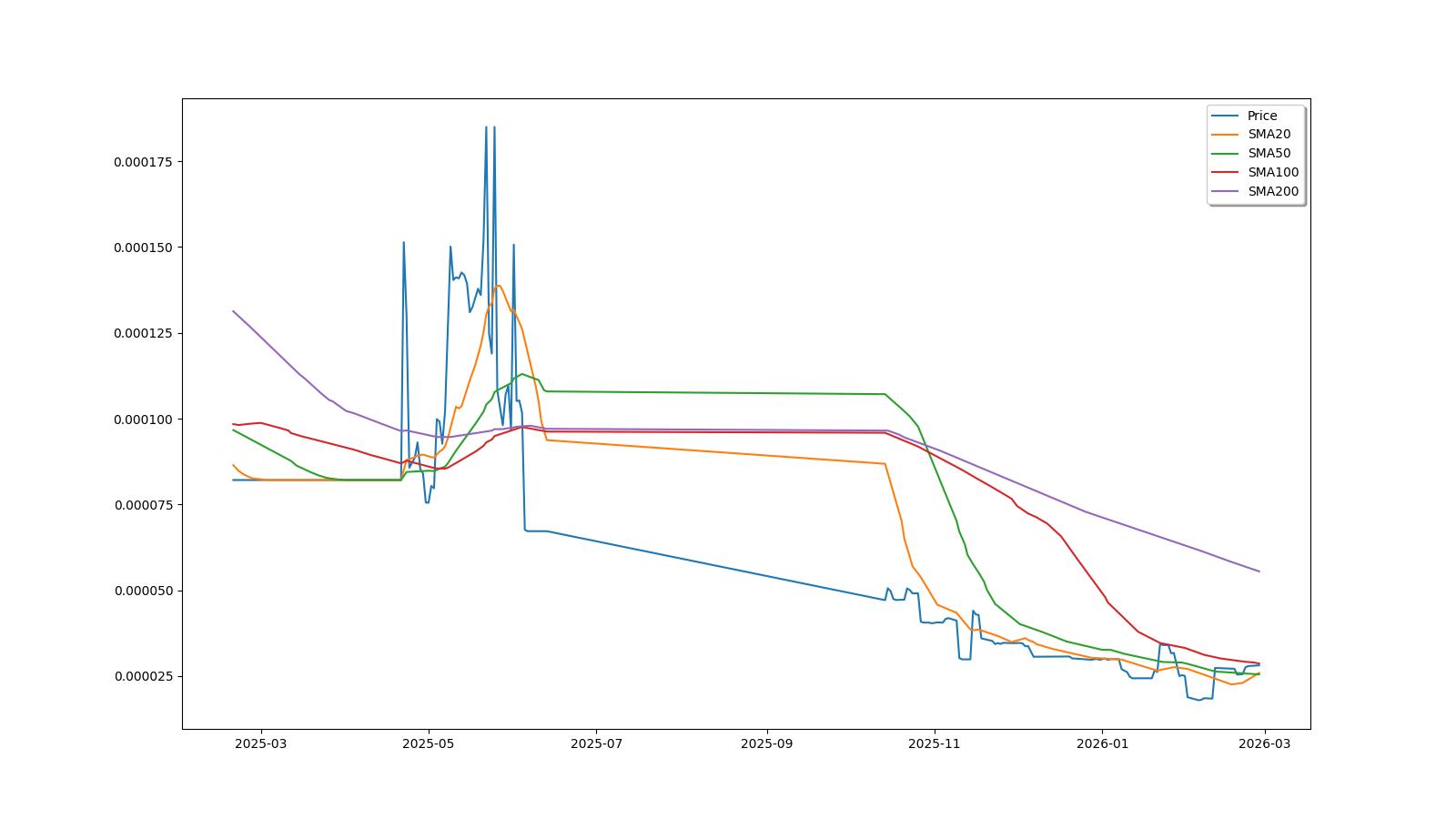 VIRTUAL X Simple Moving Averages