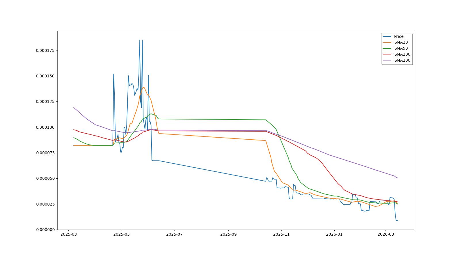 VIRTUAL X Simple Moving Averages