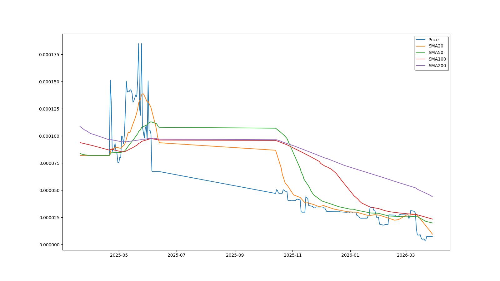 VIRTUAL X Simple Moving Averages