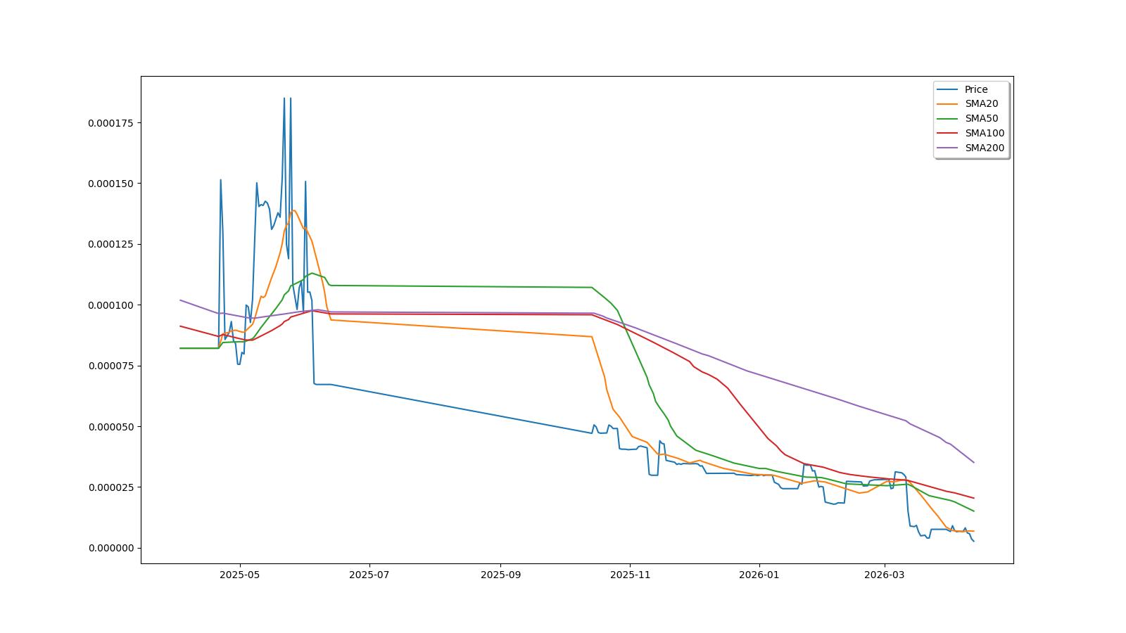 VIRTUAL X Simple Moving Averages