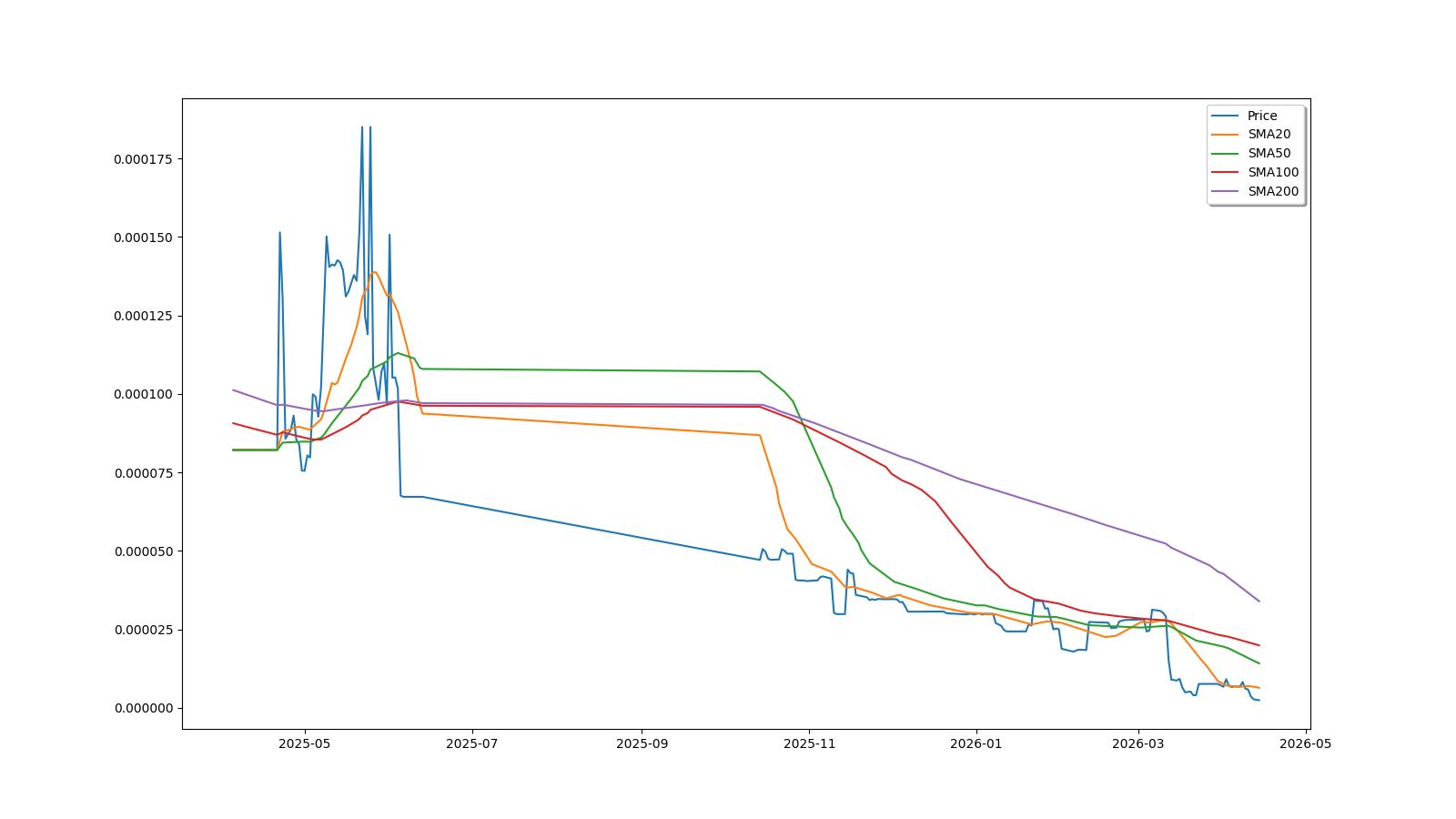VIRTUAL X Simple Moving Averages