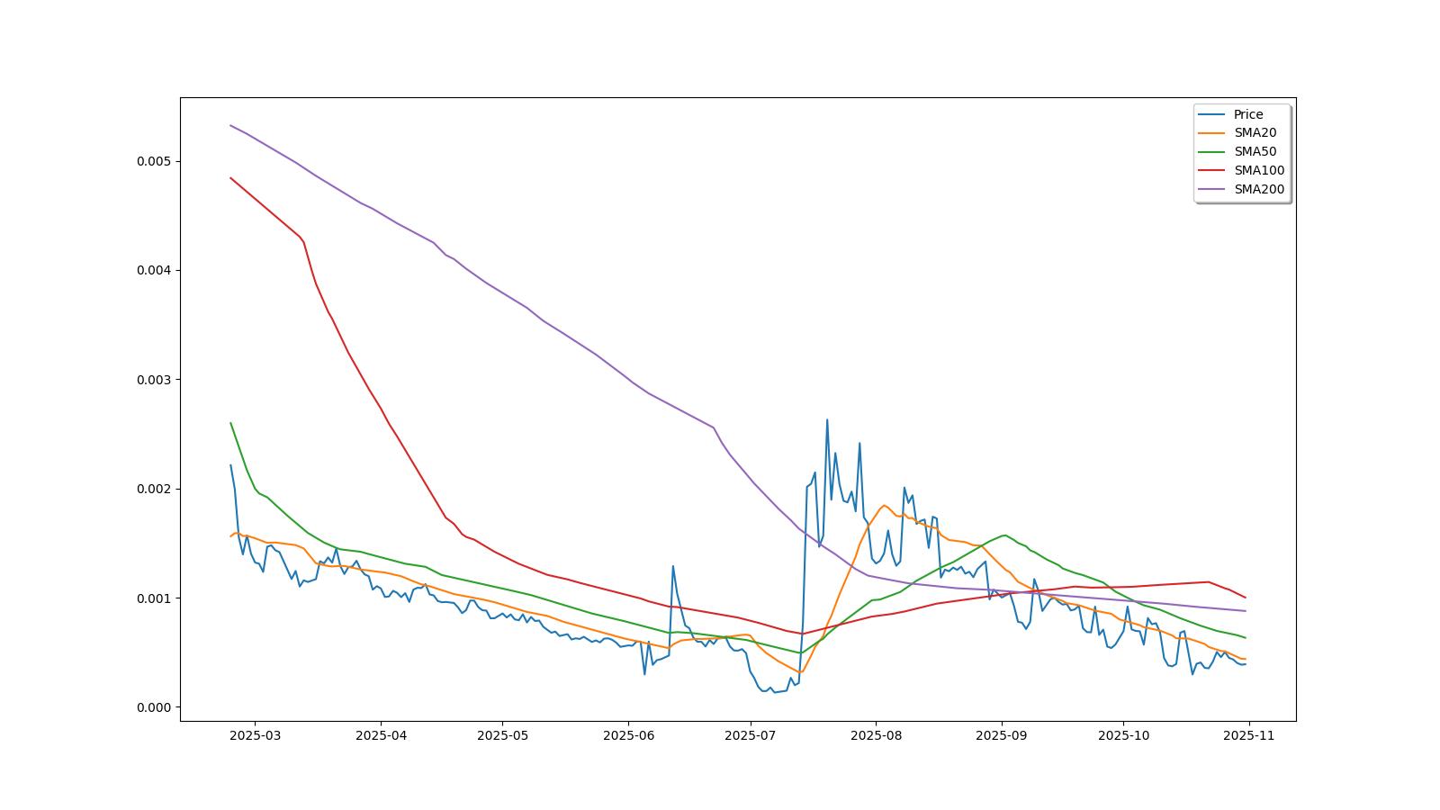 Virtue Poker Points Simple Moving Averages