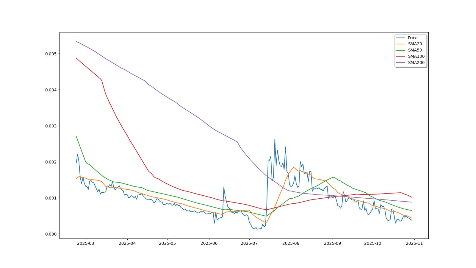 Virtue Poker Points Simple Moving Averages