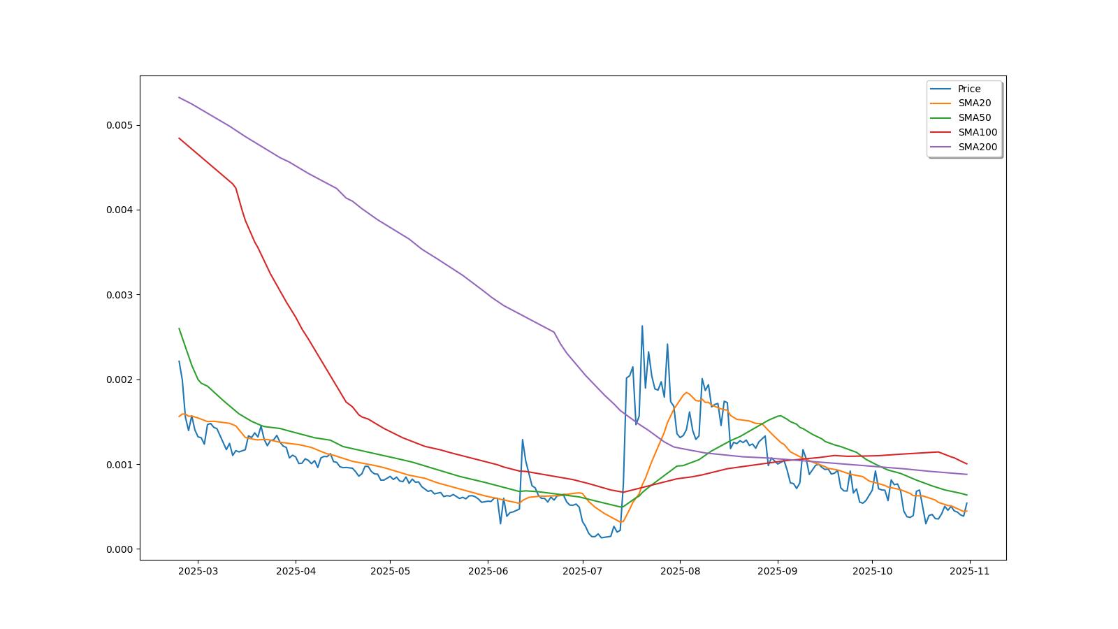 Virtue Poker Points Simple Moving Averages