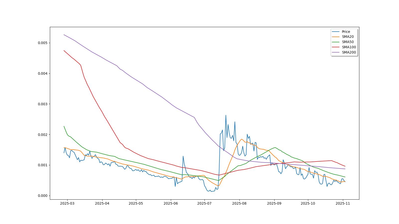 Virtue Poker Points Simple Moving Averages