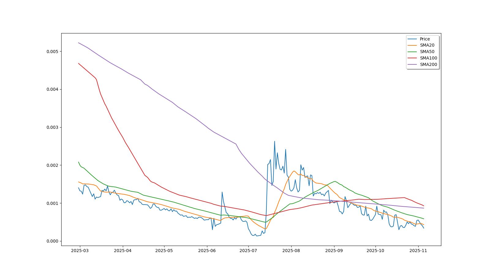 Virtue Poker Points Simple Moving Averages