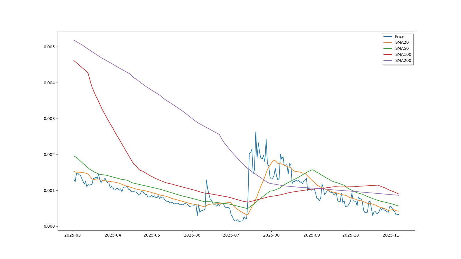 Virtue Poker Points Simple Moving Averages