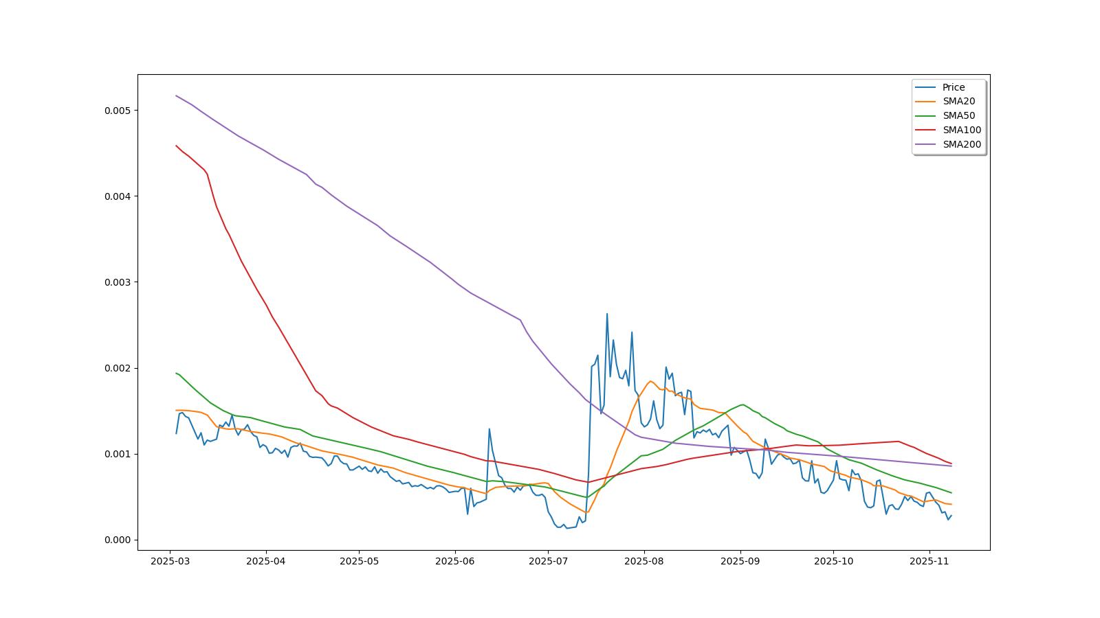 Virtue Poker Points Simple Moving Averages