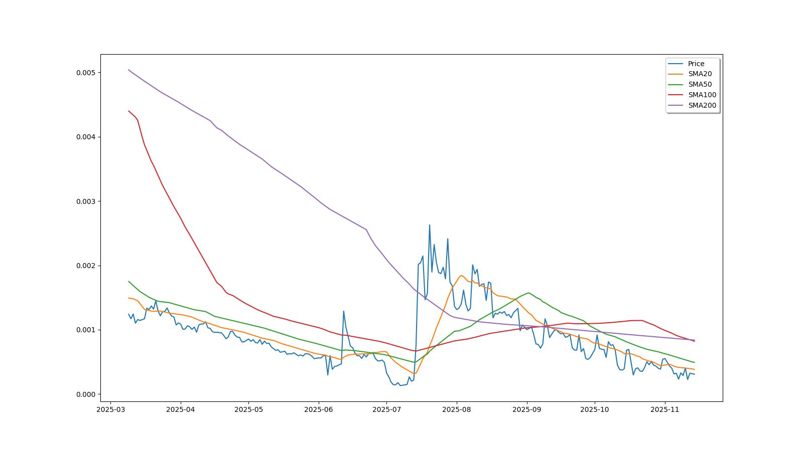 Virtue Poker Points Simple Moving Averages