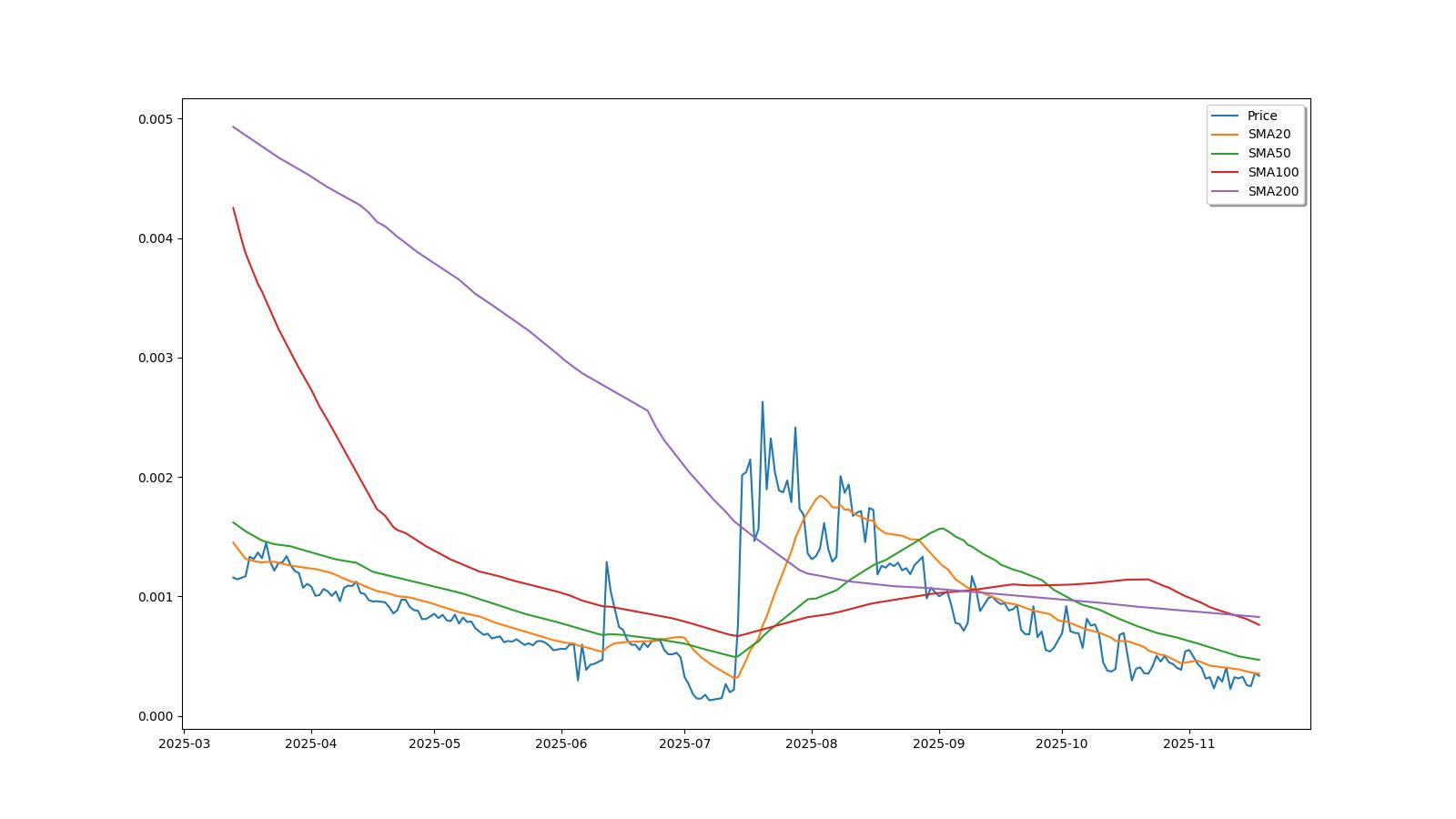 Virtue Poker Points Simple Moving Averages