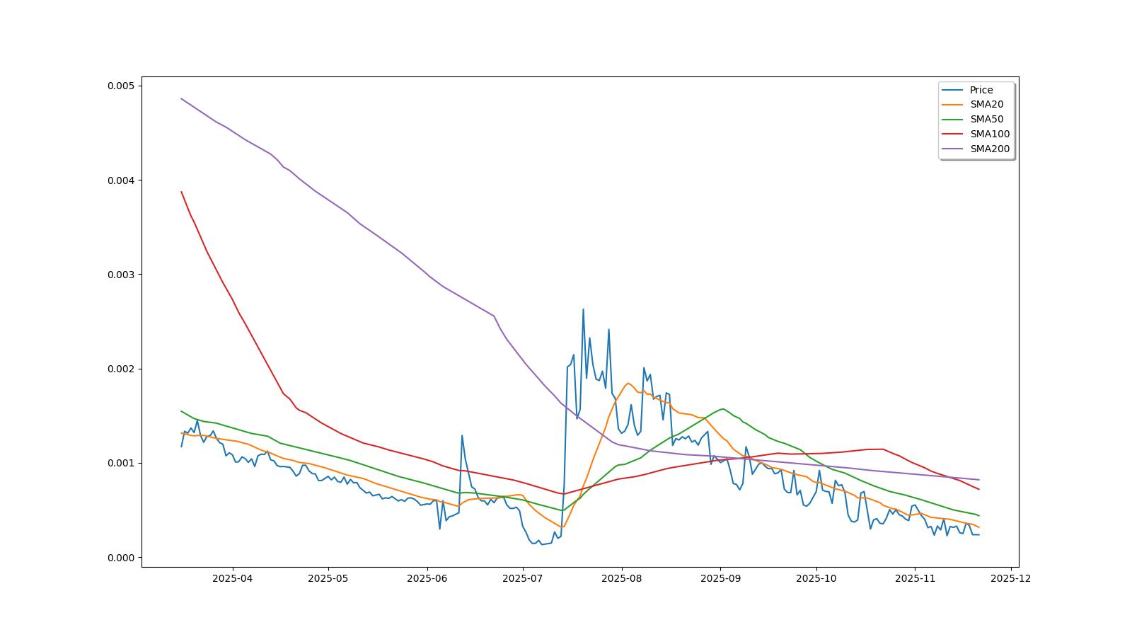 Virtue Poker Points Simple Moving Averages