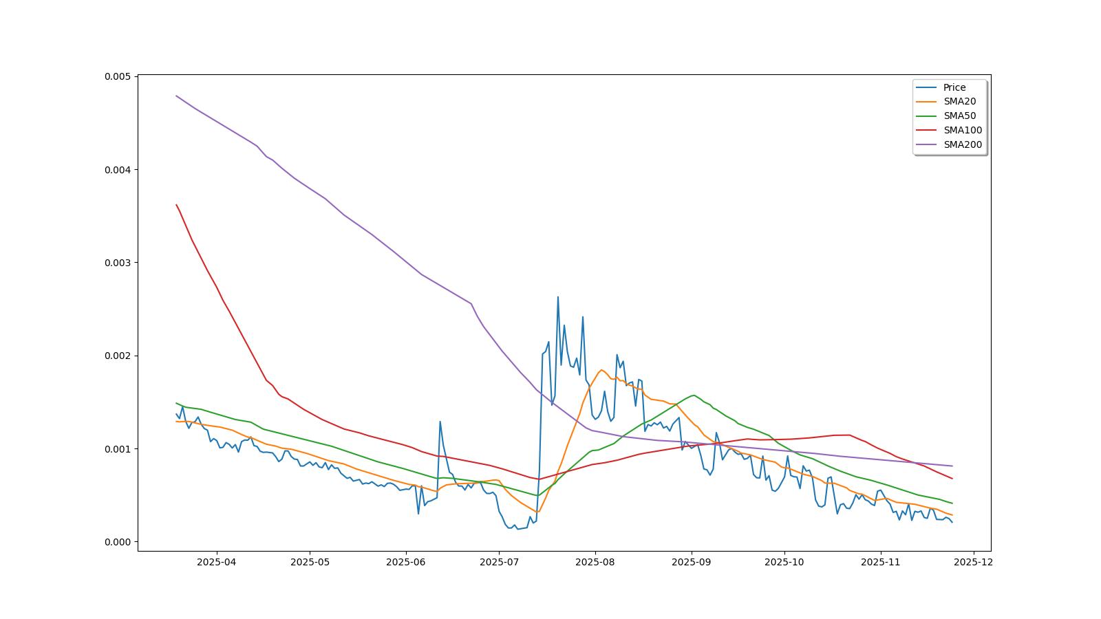 Virtue Poker Points Simple Moving Averages