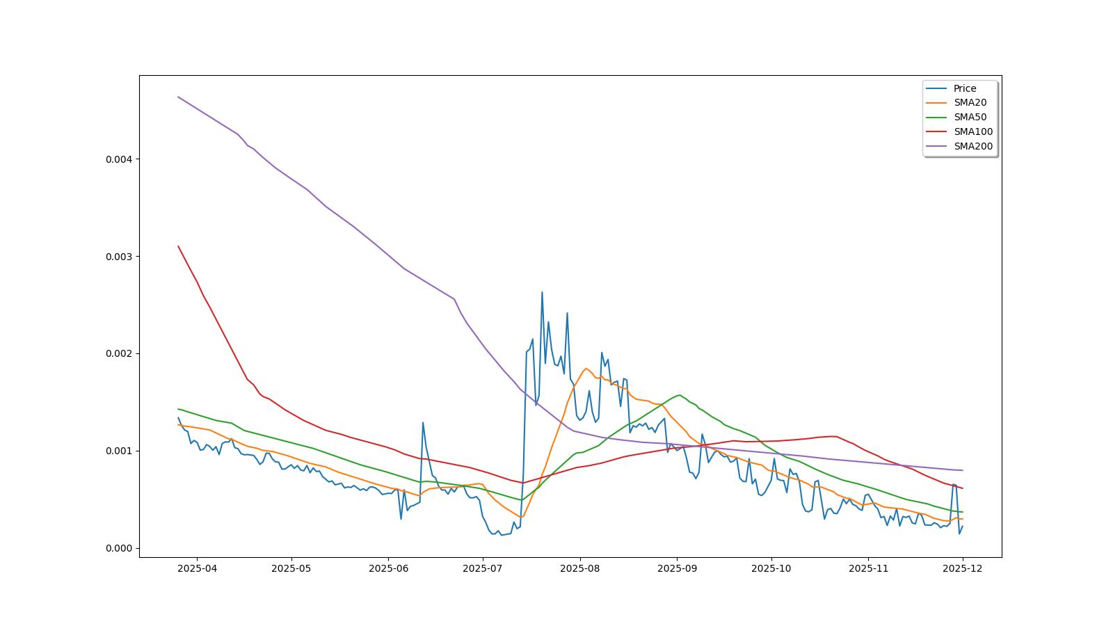Virtue Poker Points Simple Moving Averages