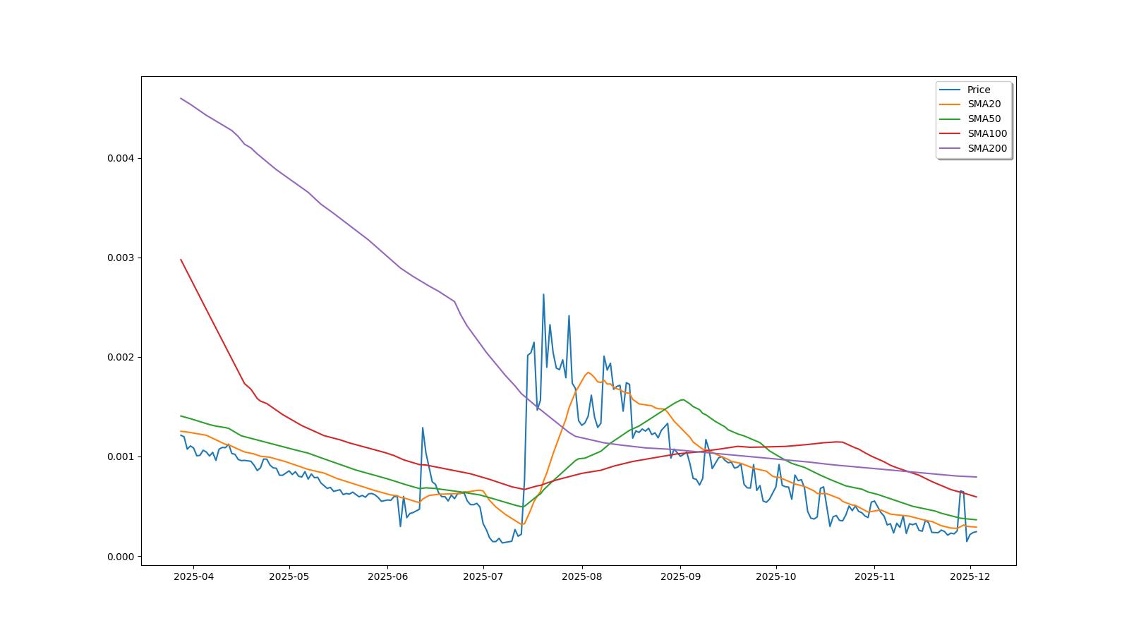 Virtue Poker Points Simple Moving Averages