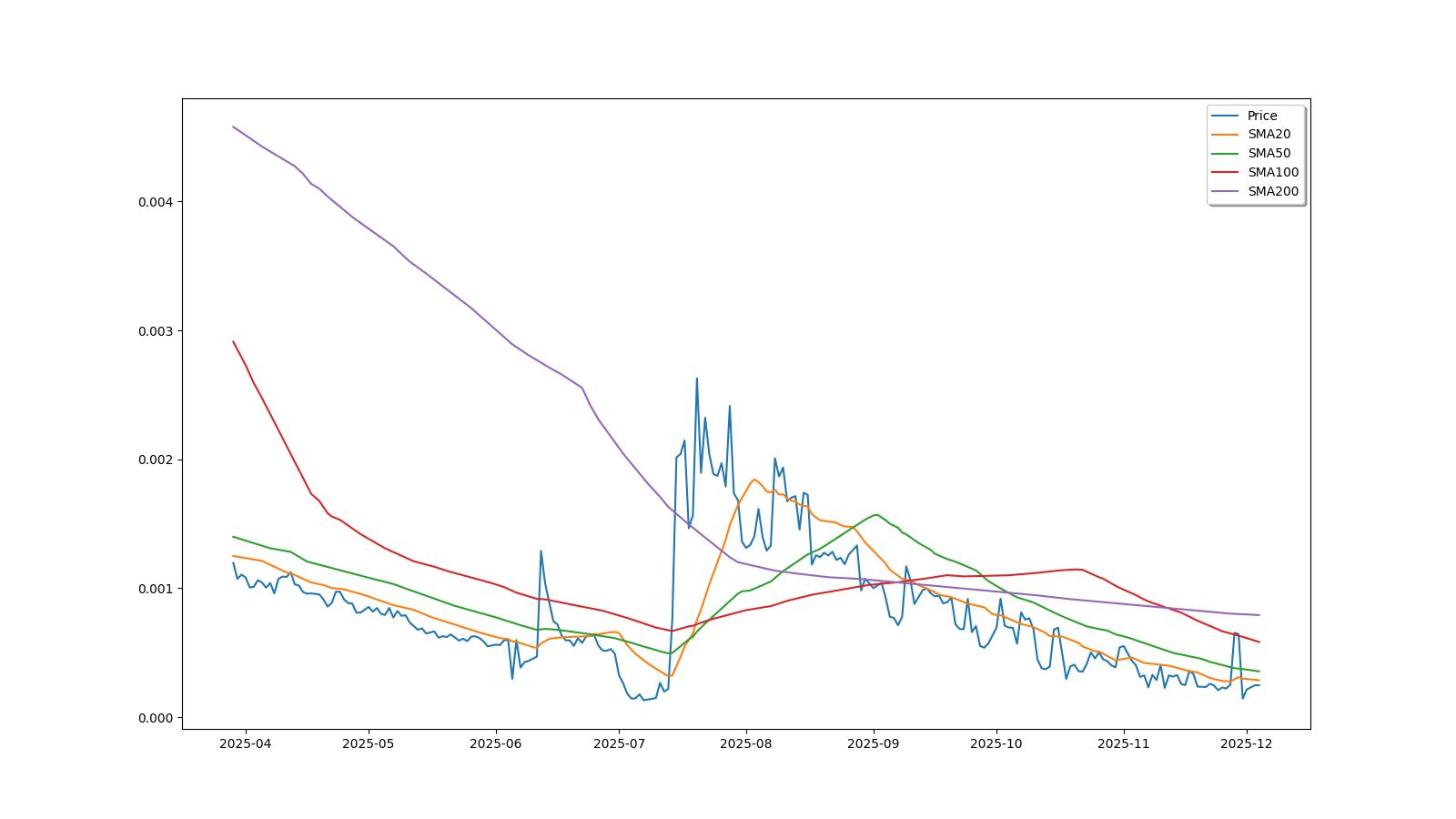Virtue Poker Points Simple Moving Averages