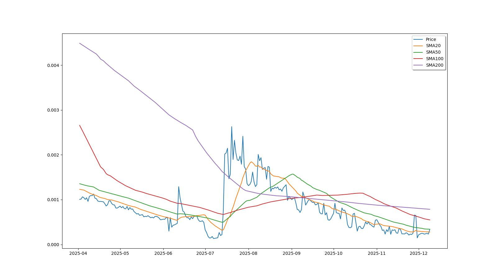 Virtue Poker Points Simple Moving Averages