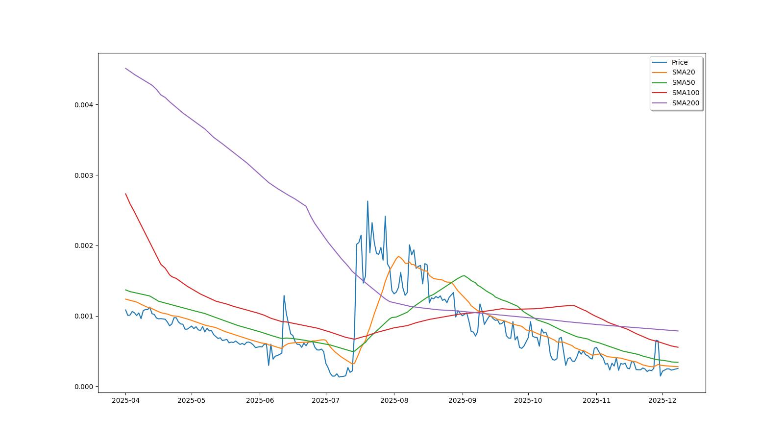 Virtue Poker Points Simple Moving Averages