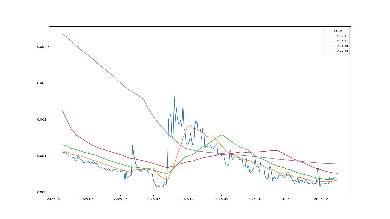 Virtue Poker Points Simple Moving Averages